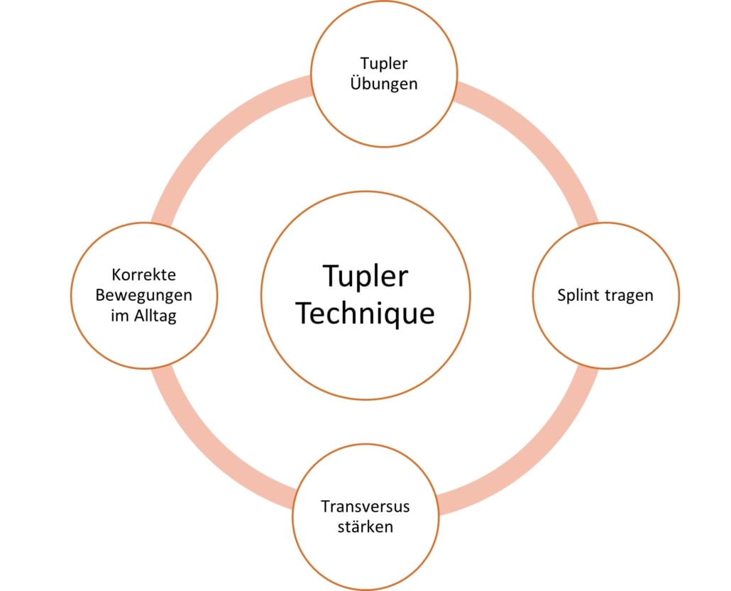 Tupler Technik® - Dein Körperglück